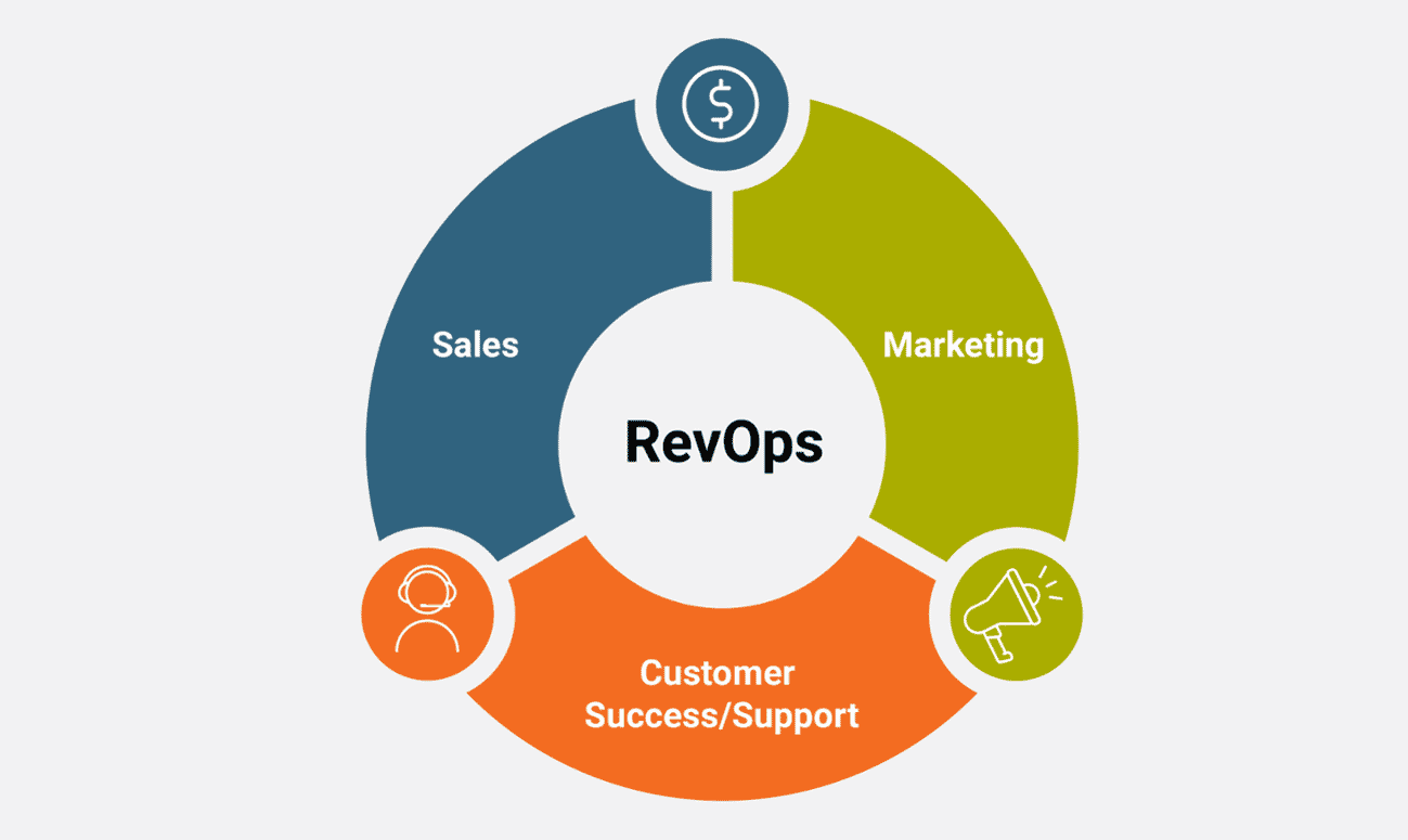 Boost Revenue with RevOps Strategy | Performars